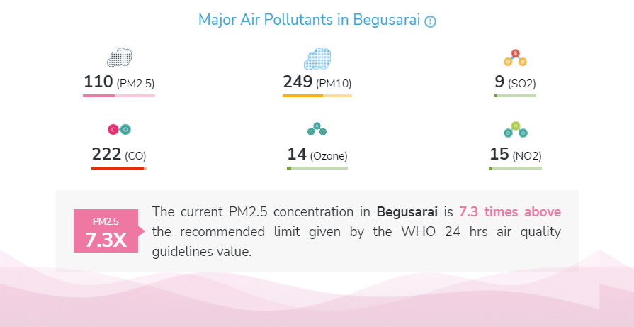 Air Pollution in Begusarai: Overview and Current AQI Data – Discover ...